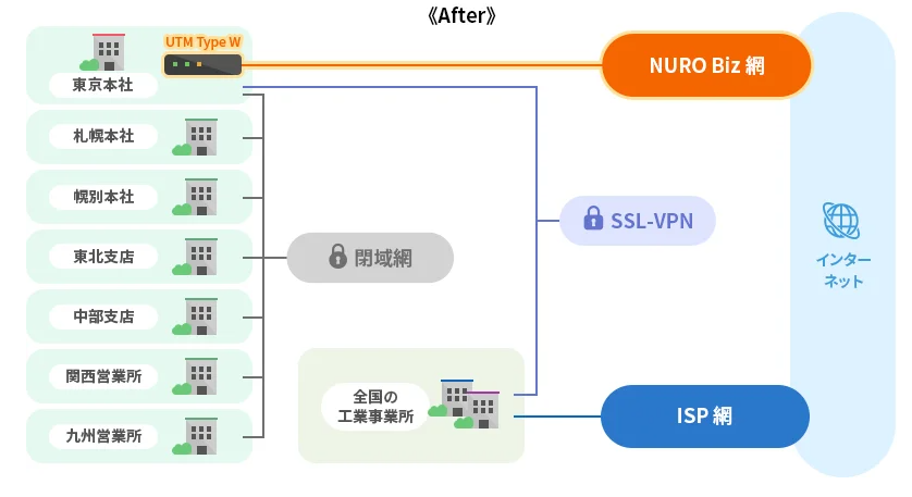 UTMとは？セキュリティ機能や仕組みをわかりやすく解説｜コラム｜NURO Biz（ニューロ・ビズ）