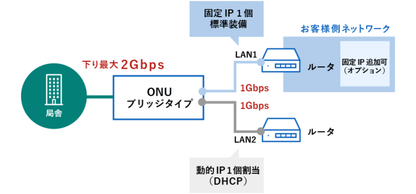 法人向けインターネット接続サービスなら「NUROアクセス」｜NURO Biz（ニューロ・ビズ）
